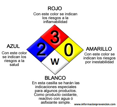 Rombo de la NFPA (diamante NFPA)